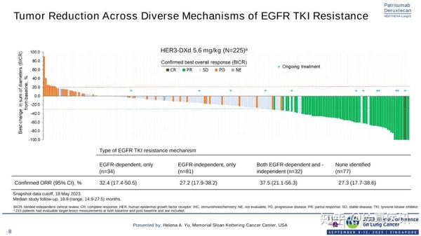 2023 WCLC | 奥希替尼耐药后咋办？HER3-DXd最新数据公布 - 知乎