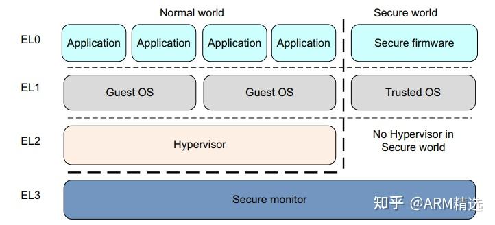 《Armv8/armv9架构入门指南》-【第三章】- ARMv8 基础知识 - 知乎