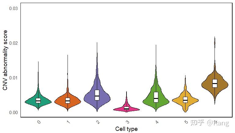 单细胞转录组分析流程八（inferCNV，inferCNV score） - 知乎