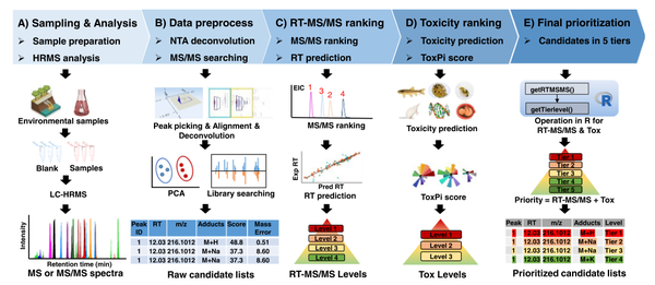 新文速递丨J Hazard Mater污水样本非靶检测与快速分析 - 知乎