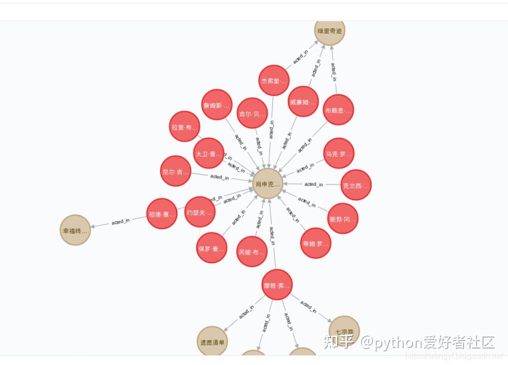 针对豆瓣TOP250电影知识图谱的构建（Python+neo4j） - 知乎