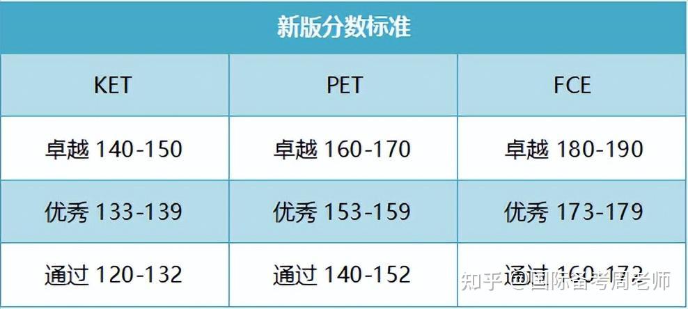 广州KET/PET家长注意！剑桥KET/PET成绩等级和分数计算来了！ - 知乎