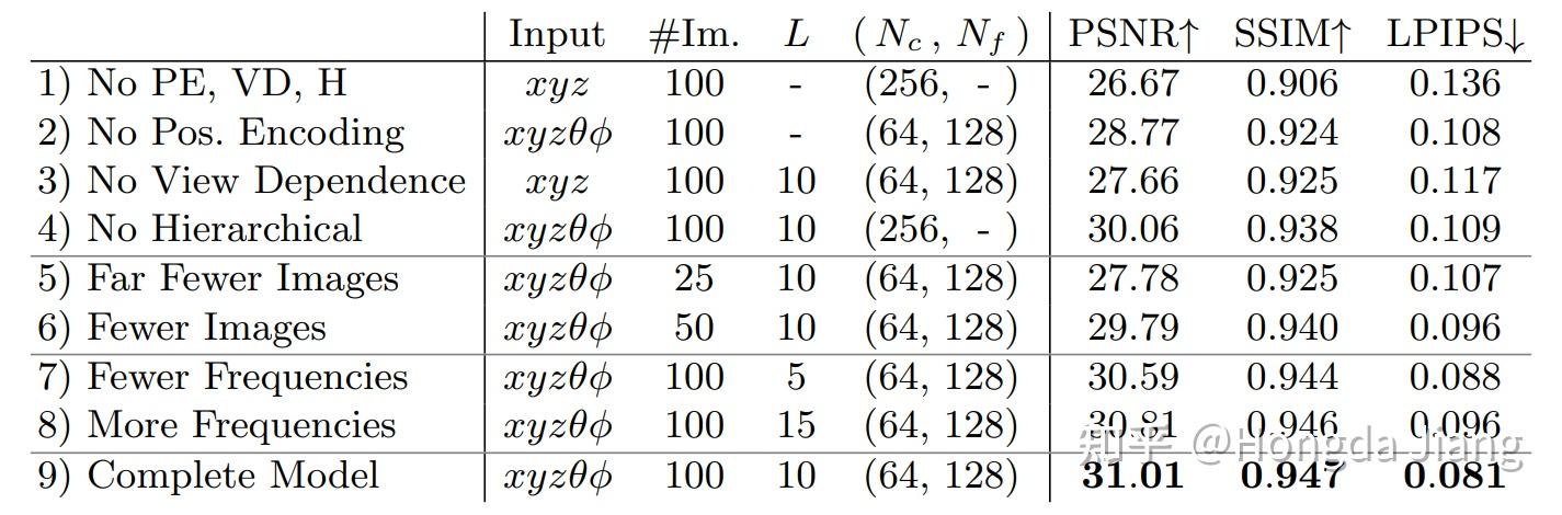 [2020][ECCV] NeRF: Representing Scenes as Neural Radiance Fields for View Synthesis - 知乎