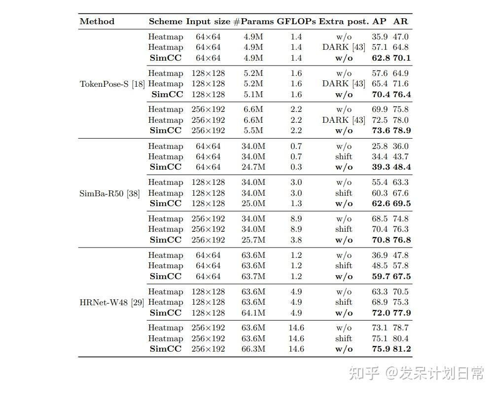 [SimCC] a Simple Coordinate Classification Perspective for Human Pose ...