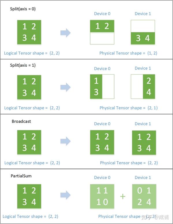 OneFlow —— 让每一位算法工程师都有能力训练 GPT - 知乎