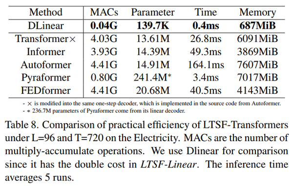 AAAI2023 | Transformer对时序预测真的有效吗？且看线性模型如何大战变形金刚 - 知乎