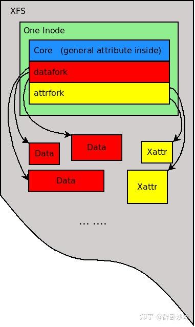 XFS的on-disk组织结构(11)——Inode attrfork - short/leaf - 知乎