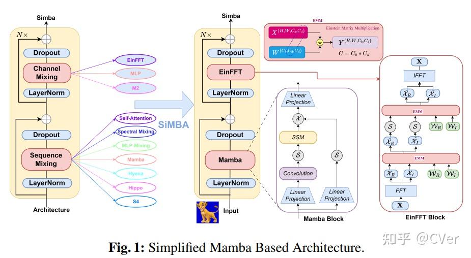 微软家的Mamba来了！SiMBA：用于视觉和多元时间序列的简化Mamba架构 - 知乎