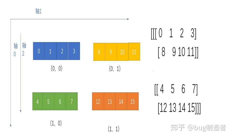 你真的明白numpy中的ndarray吗? 知乎