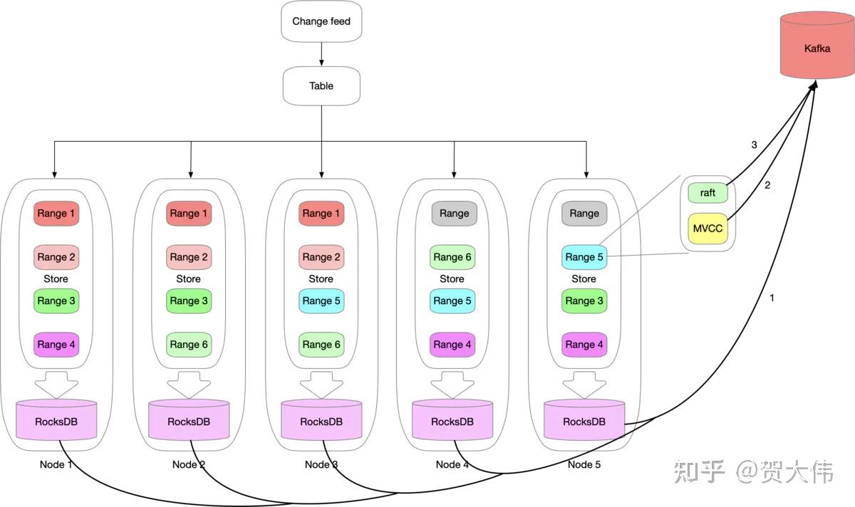 CockroachDB change feed设计解读 - 知乎