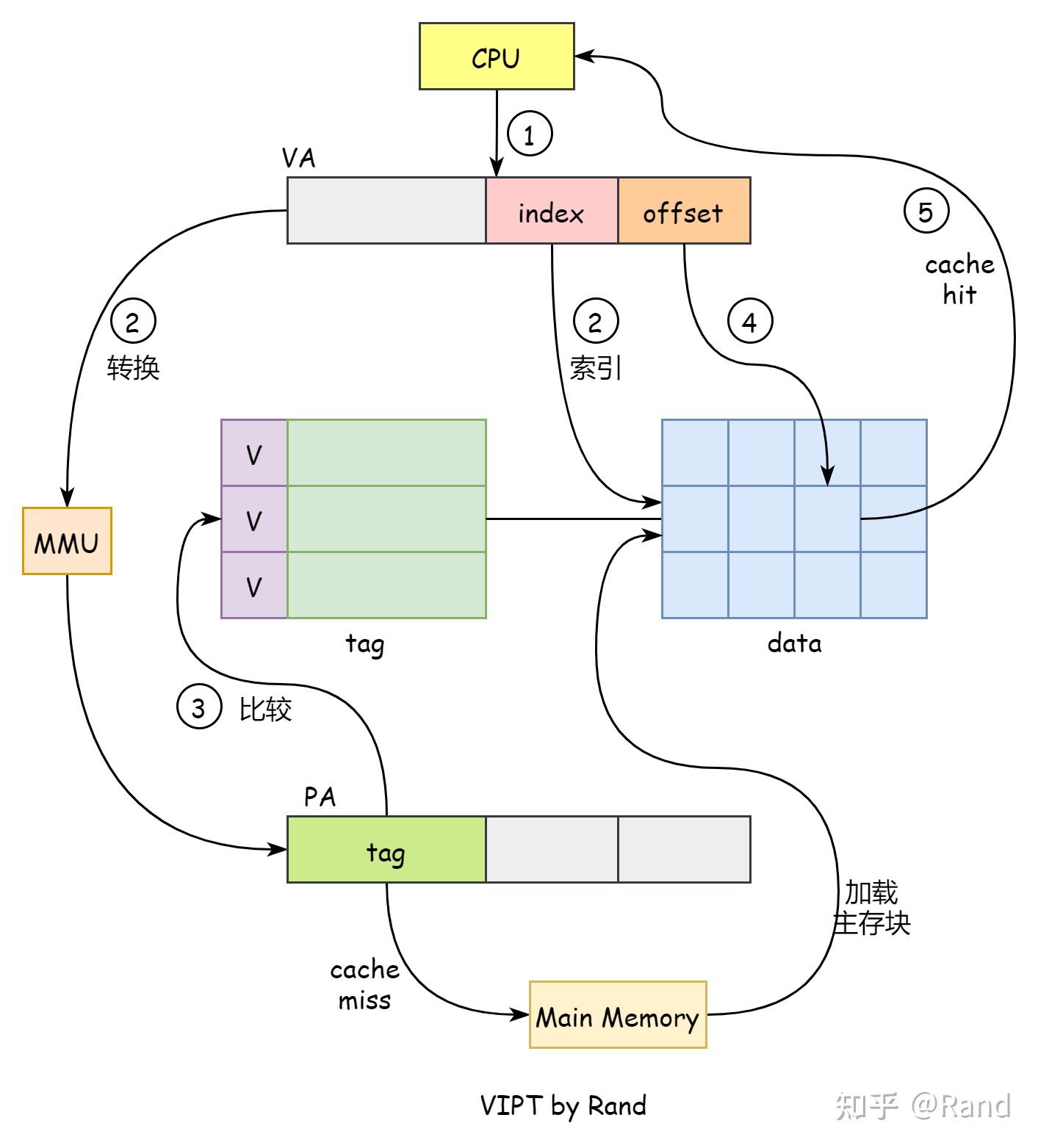 CPU是怎么解决Cache的冲突的？ - 知乎