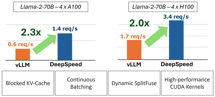 DeepSpeed-FastGen：通过 MII 和 DeepSpeed-Inference 实现 LLM 高吞吐量文本生成 - 知乎