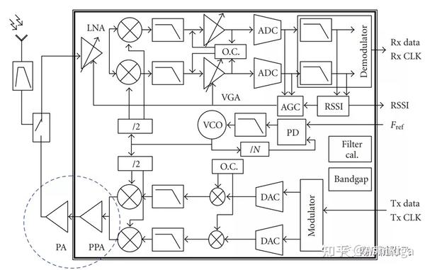RF CMOS集成PA与外部PA - 知乎