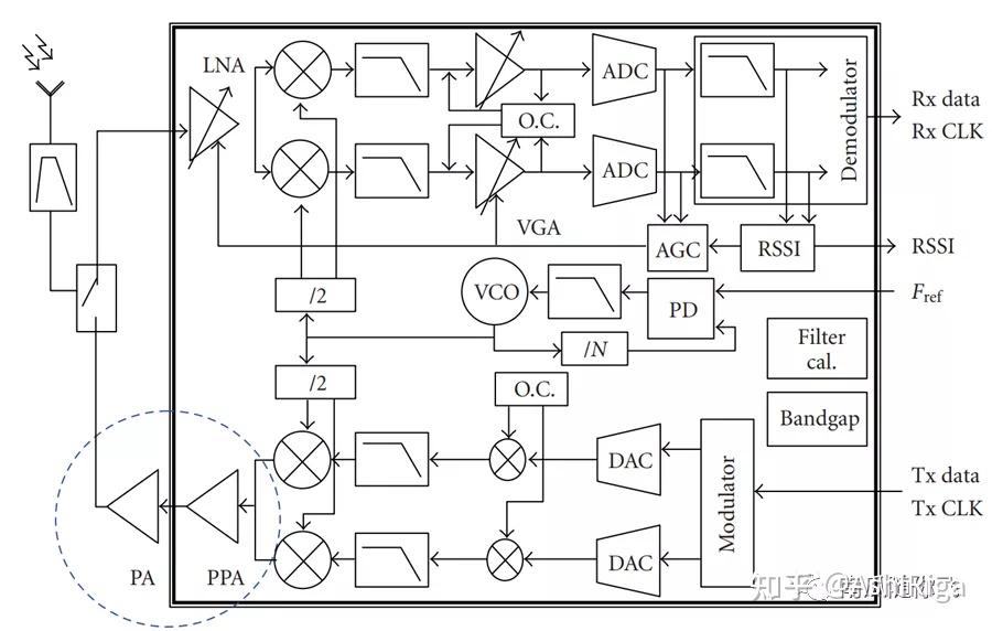 RF CMOS集成PA与外部PA - 知乎