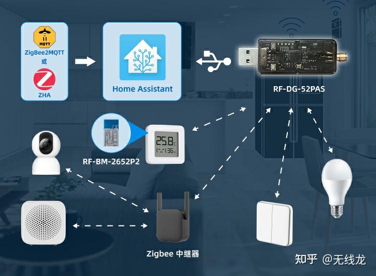 信驰达发布ZigBee 3.0 DONGLE RF-DG-52PAS - 知乎