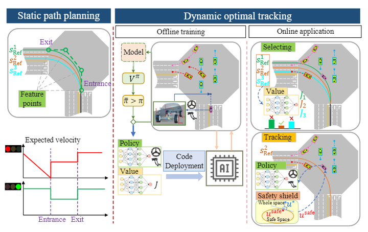 Integrated Decision and Ctl: Towards Interpretable and Computationally Efficient Dri ...