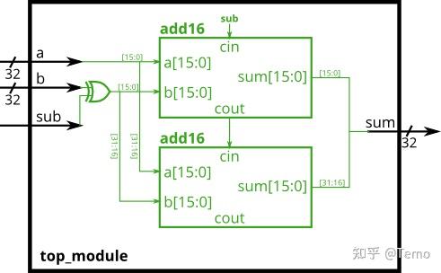 verilog:Modules-Adder-subtractor - 知乎
