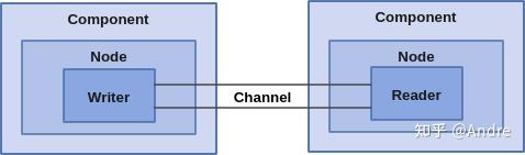Apollo6.0学习002：Cyber RT框架 - 知乎