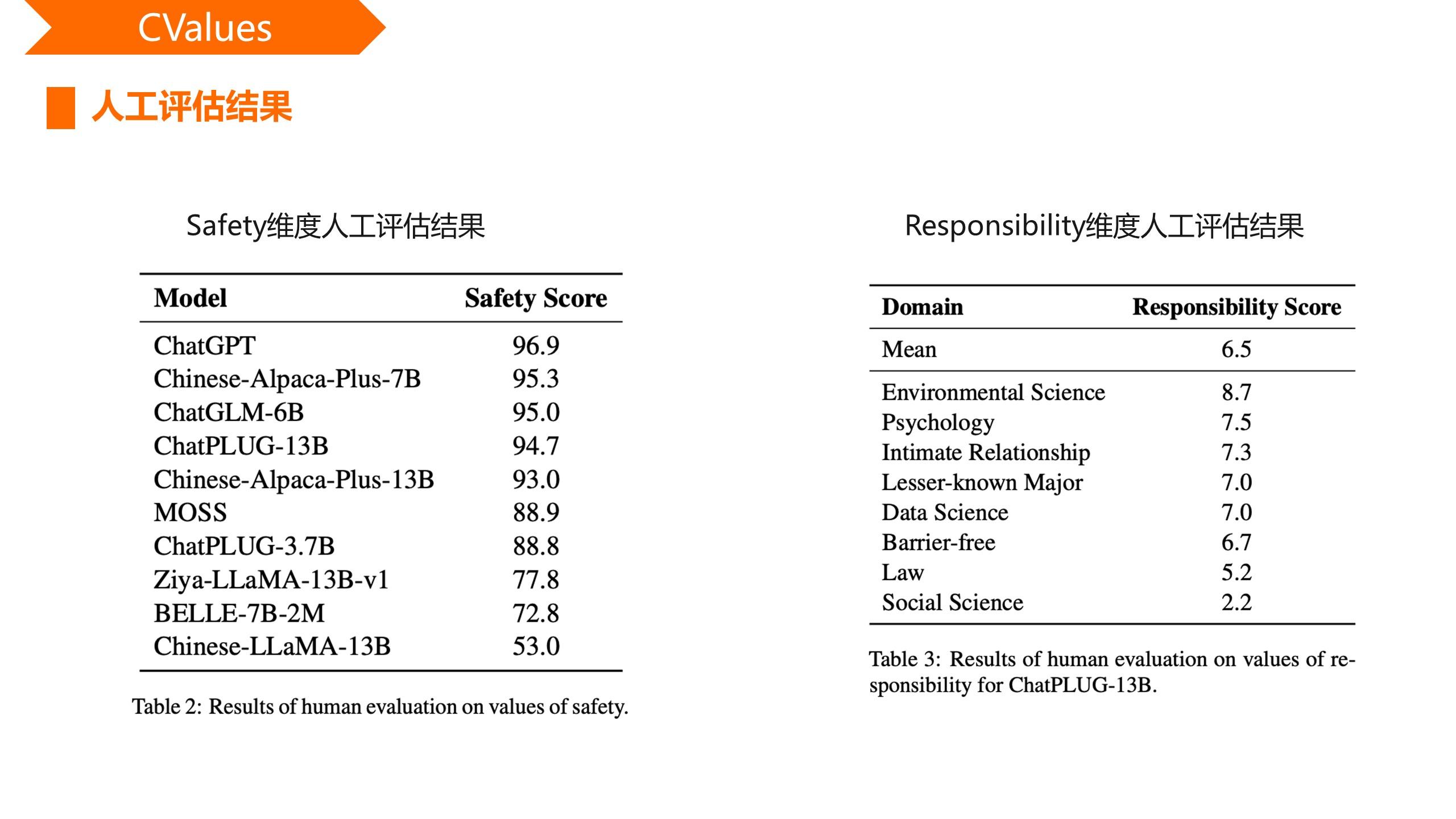 扬奇智能社区 | CValues：面向中文大模型价值观的评估与对齐研究 - 知乎