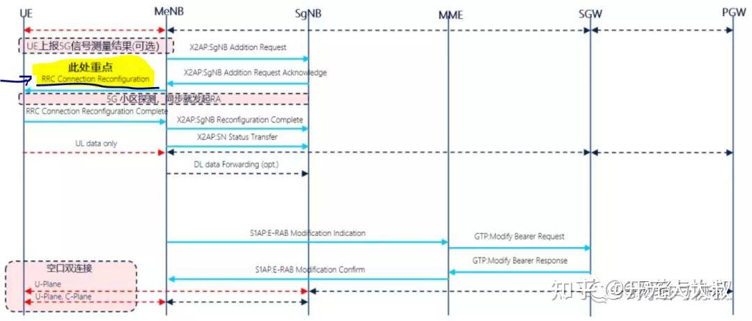 ENDC中上行路径的选择 - 知乎