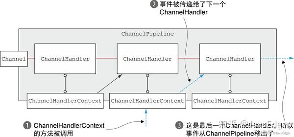 Netty高手必知必会的ChannelHandlerContext技巧 - 知乎