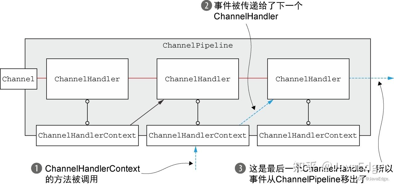 Netty高手必知必会的ChannelHandlerContext技巧 - 知乎