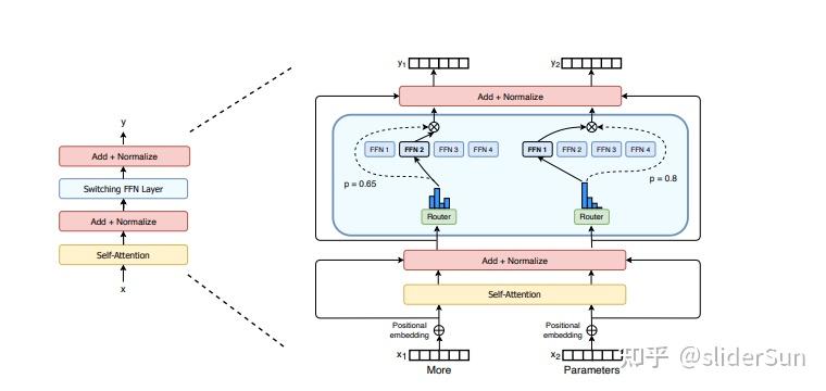 Switch Transformer：谷歌万亿参数的语言模型 - 知乎