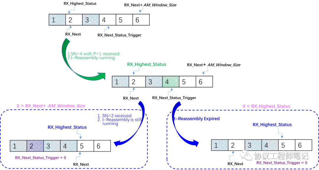 5G NR - RLC协议阅读笔记6 - ARQ - 知乎