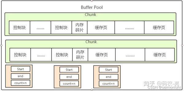 详解InnoDB的Buffer Pool - 知乎