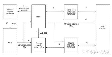 TLB的作用及工作过程 - 知乎