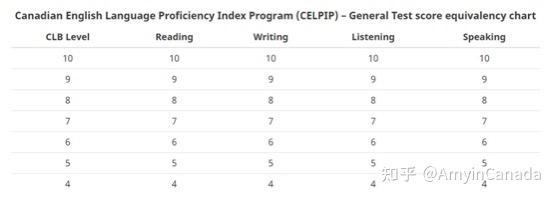 加拿大语言水平分级 Canadian Language Benchmarks - 知乎
