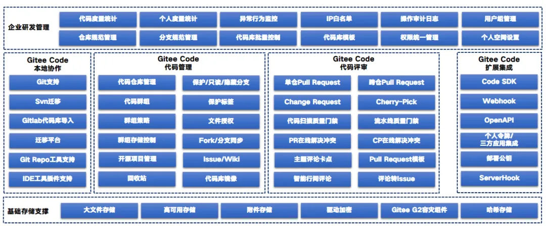 Gitee DevOps 全面支持信创，驱动企业数字化安全与效能跃升 - 知乎