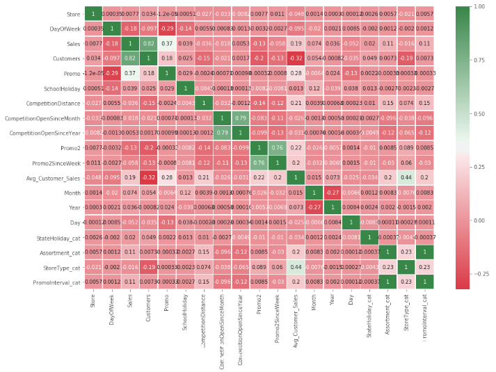 Python对商店数据进行lstm和xgboost销售量时间序列建模预测分析 - 知乎