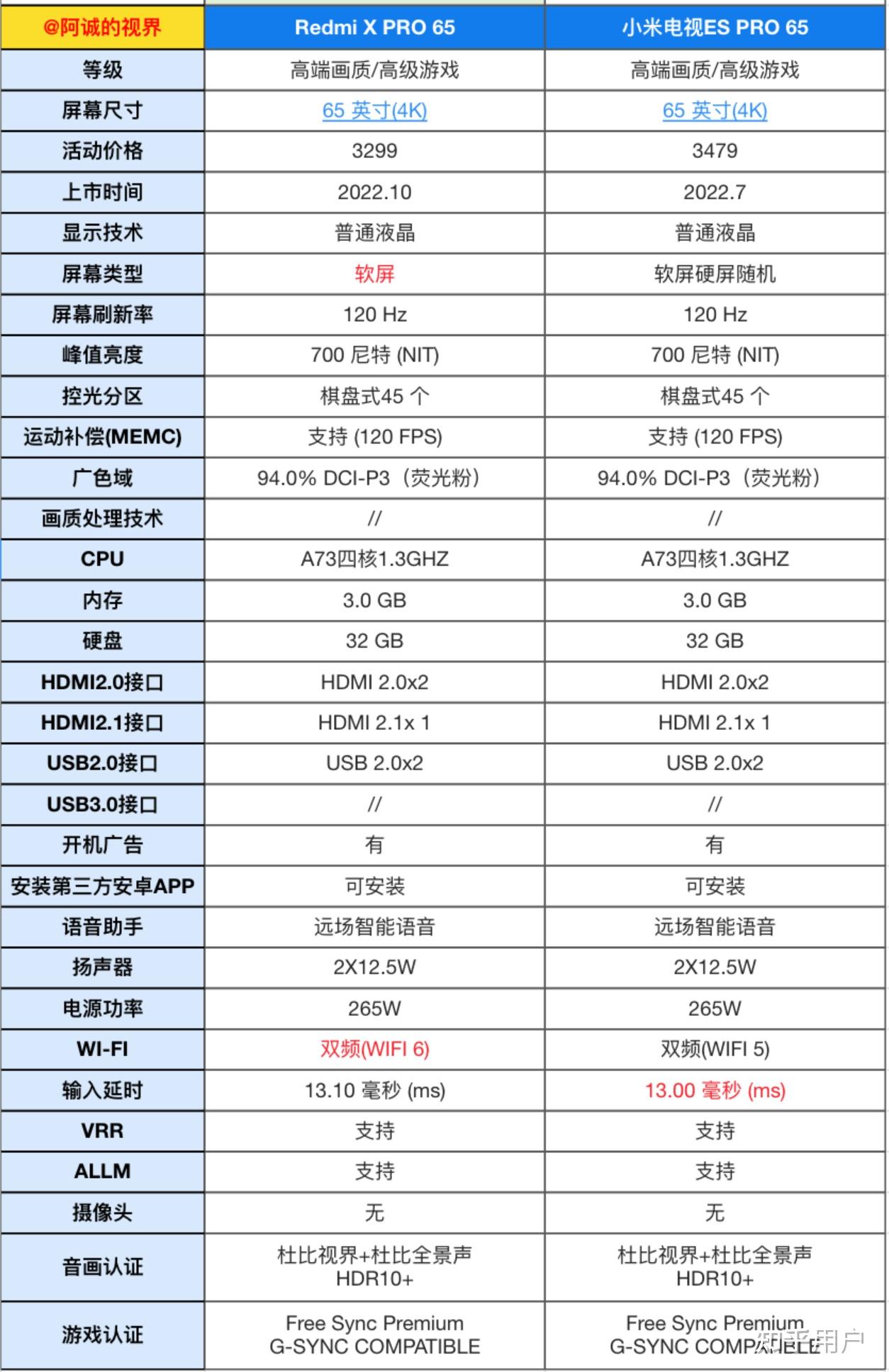 买电视，预算4000内，红米xpro65和小米ES Pro65，哪个更值得入手？ - 知乎