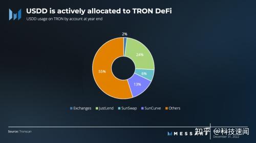 Messari发布USDD2022年Q4报告：熊市行情震荡USDD成交量逆势上涨 - 知乎