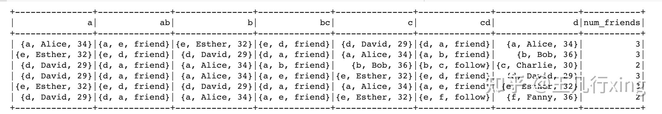 PySpark GraphFrames 图形数据结构（Databricks案例+详解） - 知乎