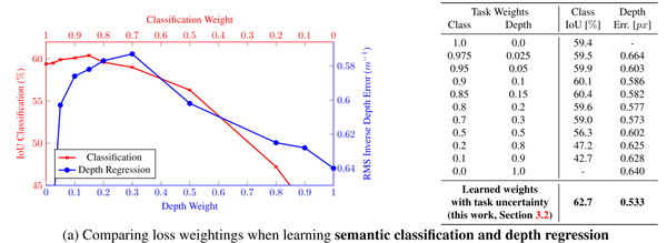 Multitask Learning Using Uncertainty to Weigh Loss - 知乎