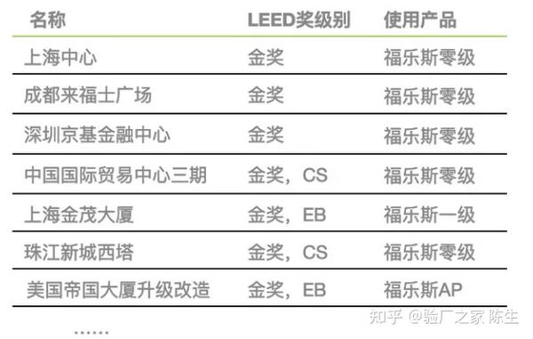 LEED绿色建筑认证体系-绿色建筑的国际性标准 - 知乎