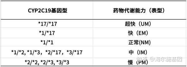 玩转Sanger测序仪丨专题六：CYP2C19基因多态性检测 - 知乎