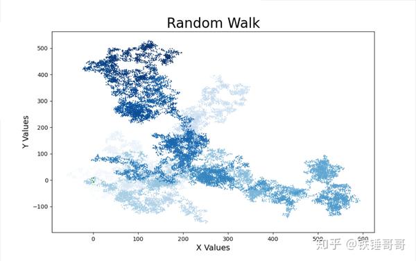 一文搞定用python画出随机漫步图 知乎