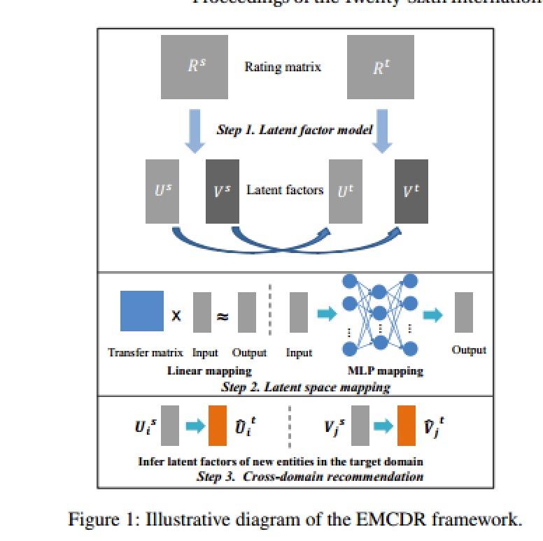 Cross-Domain Recommendation: An Embedding and Mapping Approach 阅读笔记 - 知乎