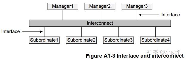 AMBA总线之AXI - 知乎