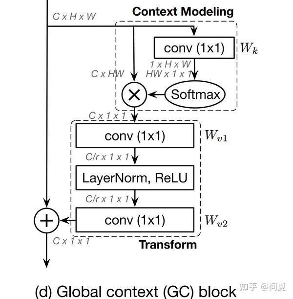GCNet：Non-local遇上SENet，更轻量的全局关系模块 - 知乎