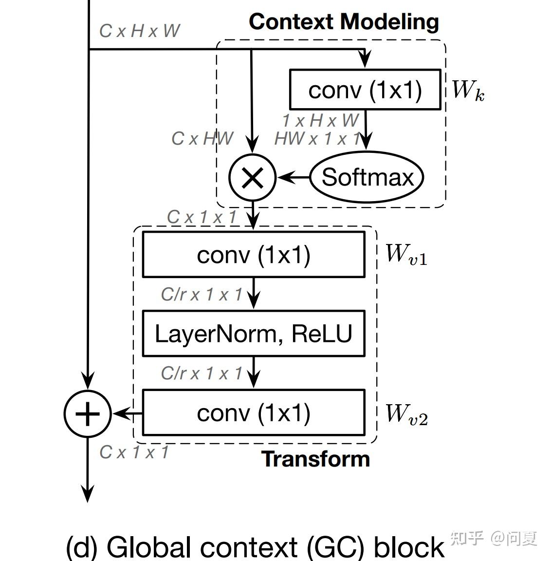 GCNet：Non-local遇上SENet，更轻量的全局关系模块 - 知乎