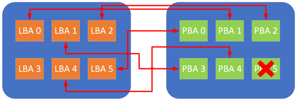 数据保护双保险，一文读懂NVMe协议中的Get LBA Status功能 - 知乎