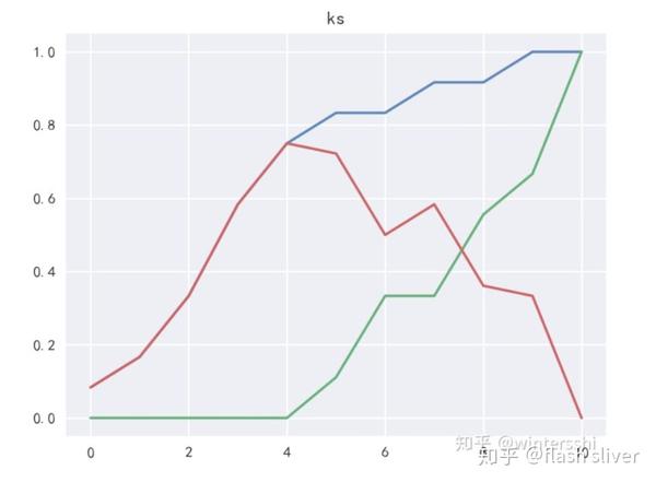 模型评估方法之KS曲线和ROC曲线 - 知乎
