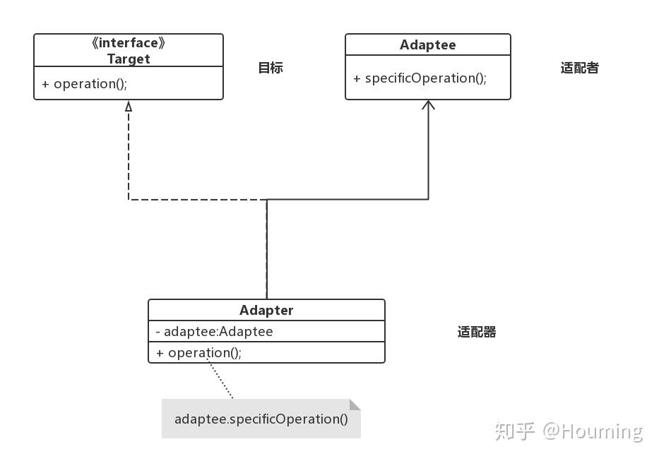 适配器模式（adapter pattern） - 知乎