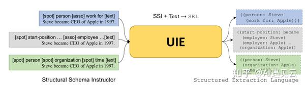IE大一统？UIE 通用框架应用实践 - 知乎