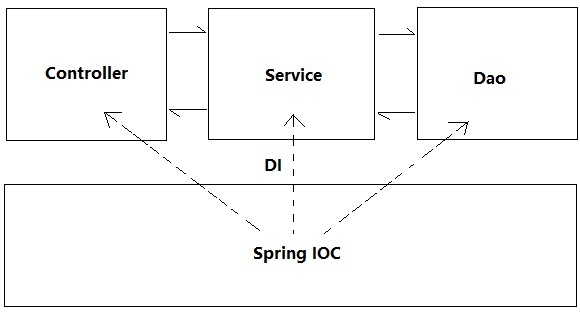 Spring基础(2)：放弃XML，走向注解 - 知乎
