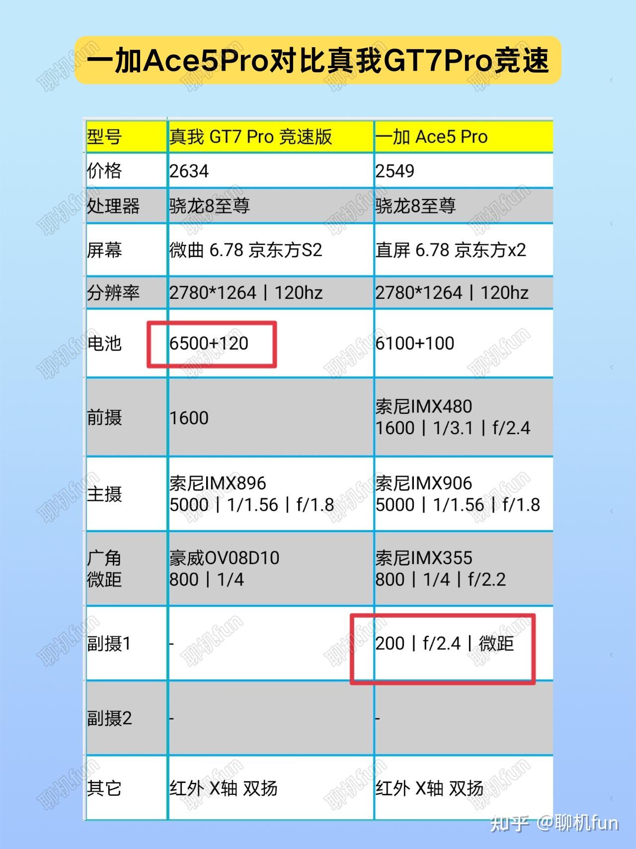 真我GT7Pro竞速版对比一加Ace5Pro - 知乎